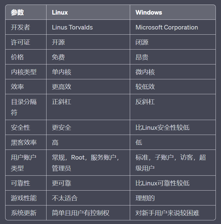 Linux 对比Windows有哪些优缺点，你该选择哪个系统
